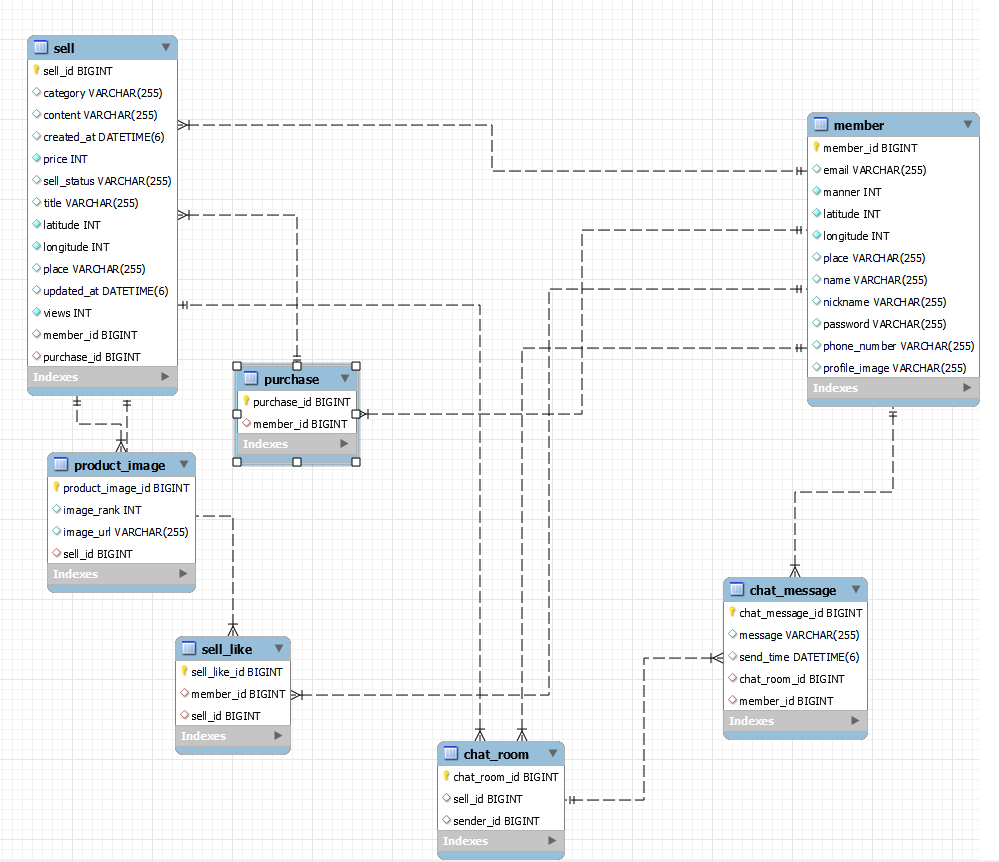 GitHub - developer-yechan/Carrot-Market-Cloning: 클론 코딩을 통해 초기 당근마켓 서비스를 구축해보는 레포지토리입니다.