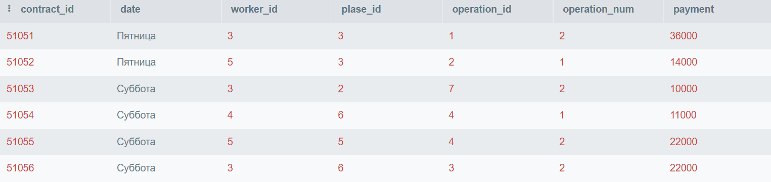 GitHub - IljaNoskov/Lab2_bd_SqlPractis