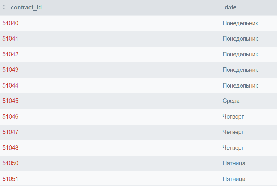 GitHub - IljaNoskov/Lab2_bd_SqlPractis