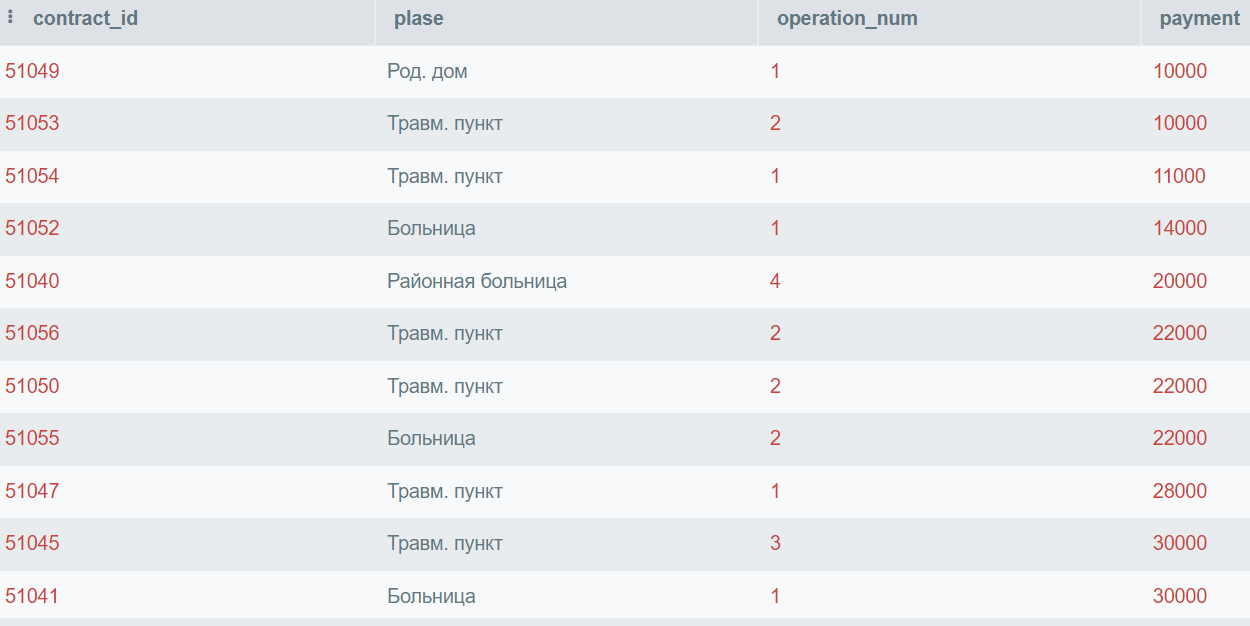 GitHub - IljaNoskov/Lab2_bd_SqlPractis