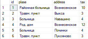 GitHub - IljaNoskov/Lab2_bd_SqlPractis