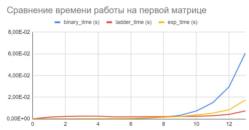 GitHub - IljaNoskov/algoritms_lab1_Noskov