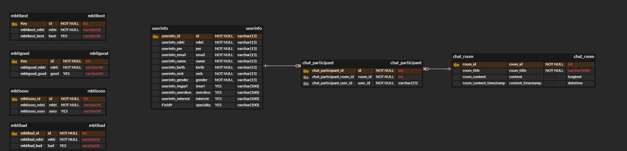 GitHub - Edaero/codingon-project-MBTingI: 포스코X코딩온_2차프로젝트_'MBTingI'