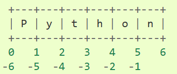 EducativeIO Full Speed Python - Challange Lists 1 (D3 IT PJJ PENS 2022) · GitHub
