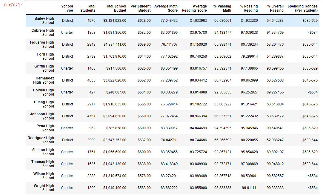 GitHub - lrtipple/School_District_Analysis