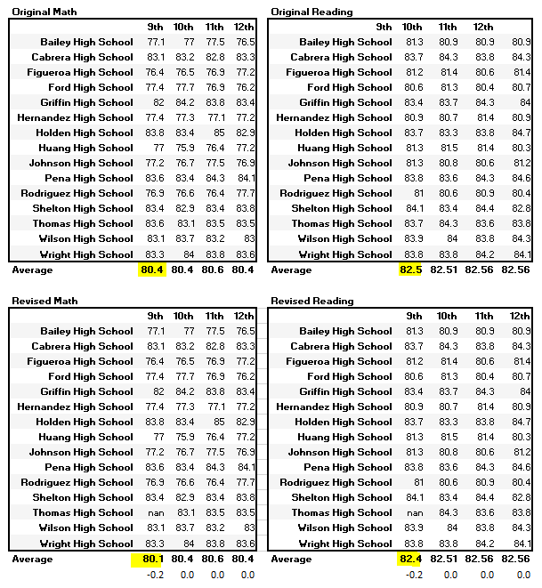 GitHub - lrtipple/School_District_Analysis