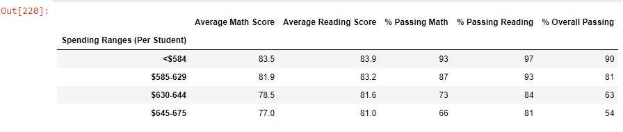 GitHub - lrtipple/School_District_Analysis