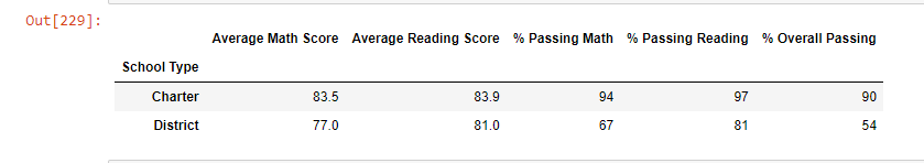 GitHub - lrtipple/School_District_Analysis
