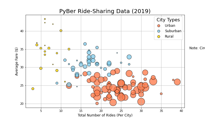 GitHub - lrtipple/PyBer_Analysis