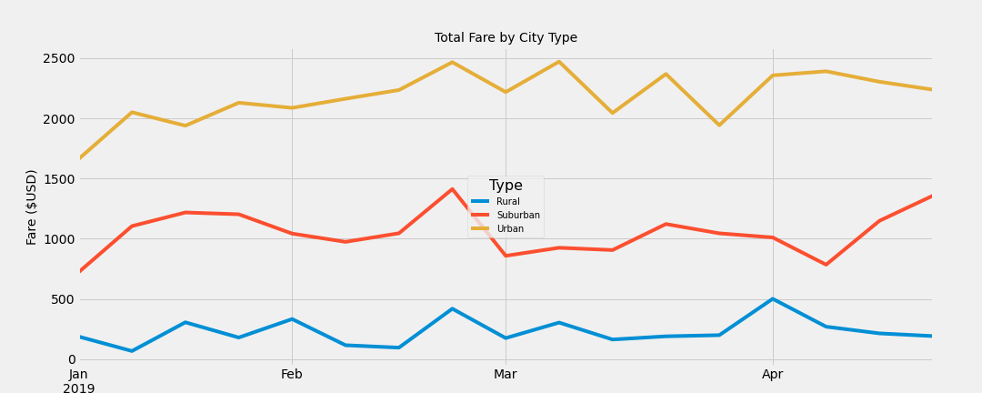GitHub - lrtipple/PyBer_Analysis