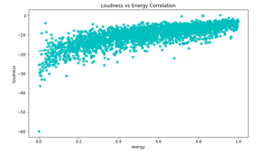 GitHub - aamirali31/Spotify-Exploratory-data-analysis-using-Python