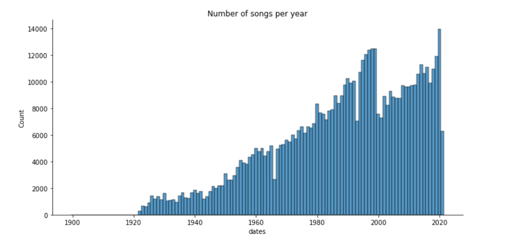 GitHub - aamirali31/Spotify-Exploratory-data-analysis-using-Python
