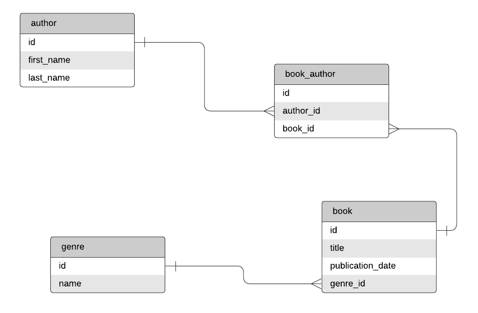 GitHub - AxelAlemanD/Book-catalog: Laravel API to manage a book catalog