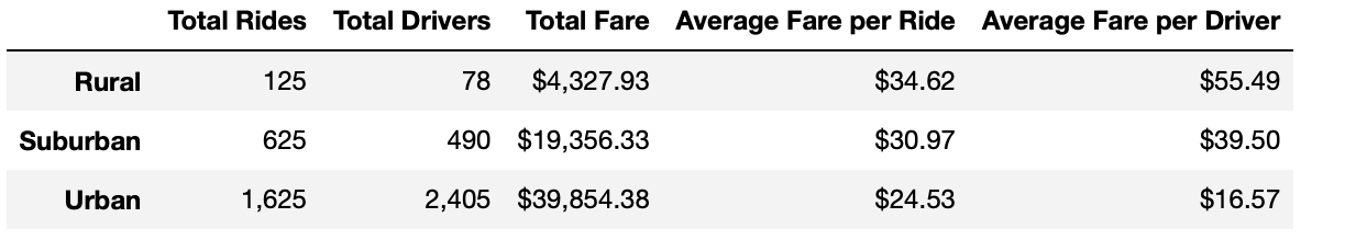 GitHub - jmreel/PyBer_Analysis: Module 5