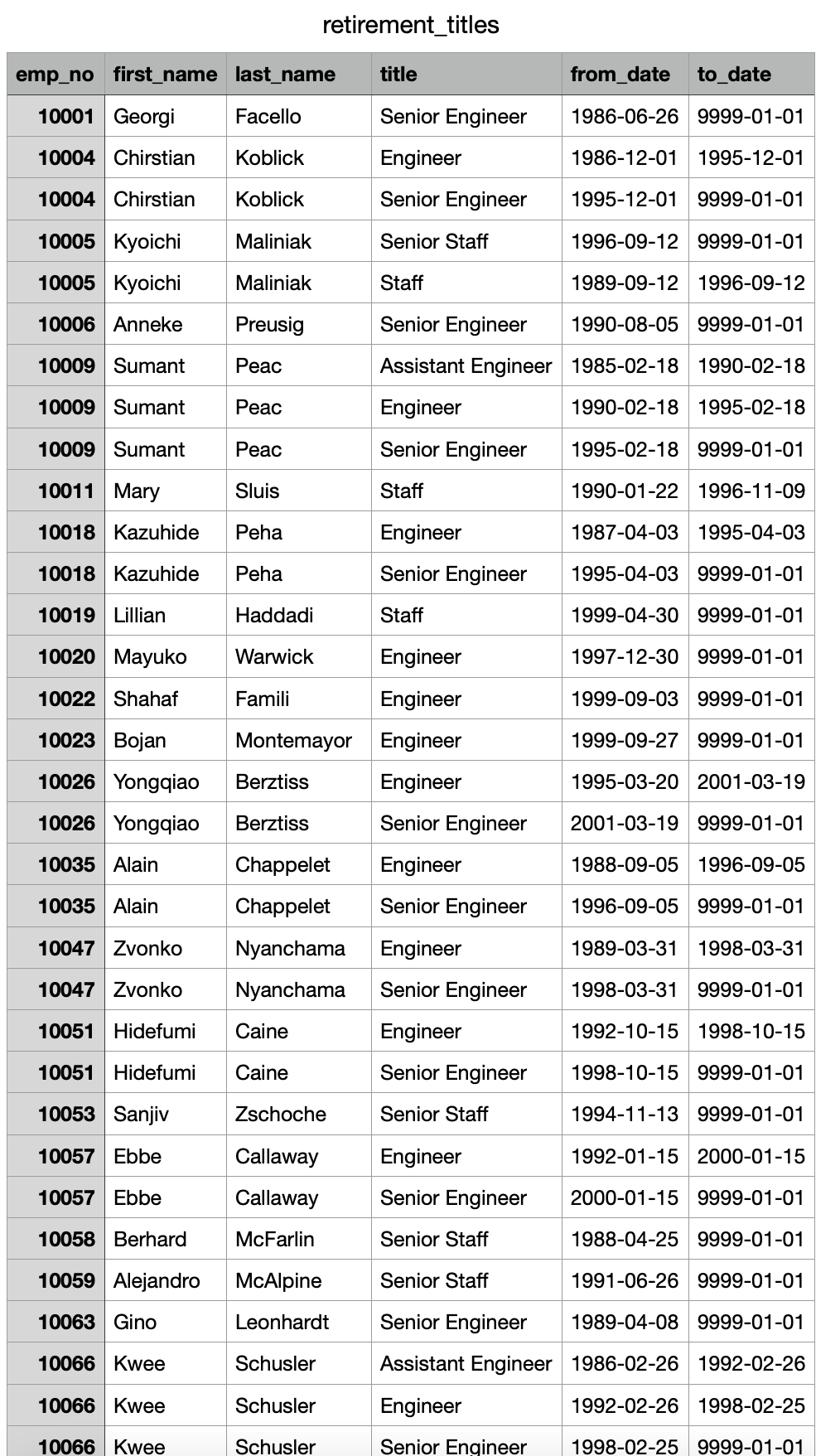 GitHub - jmreel/Pewlett-Hackard-Analysis: Module 7