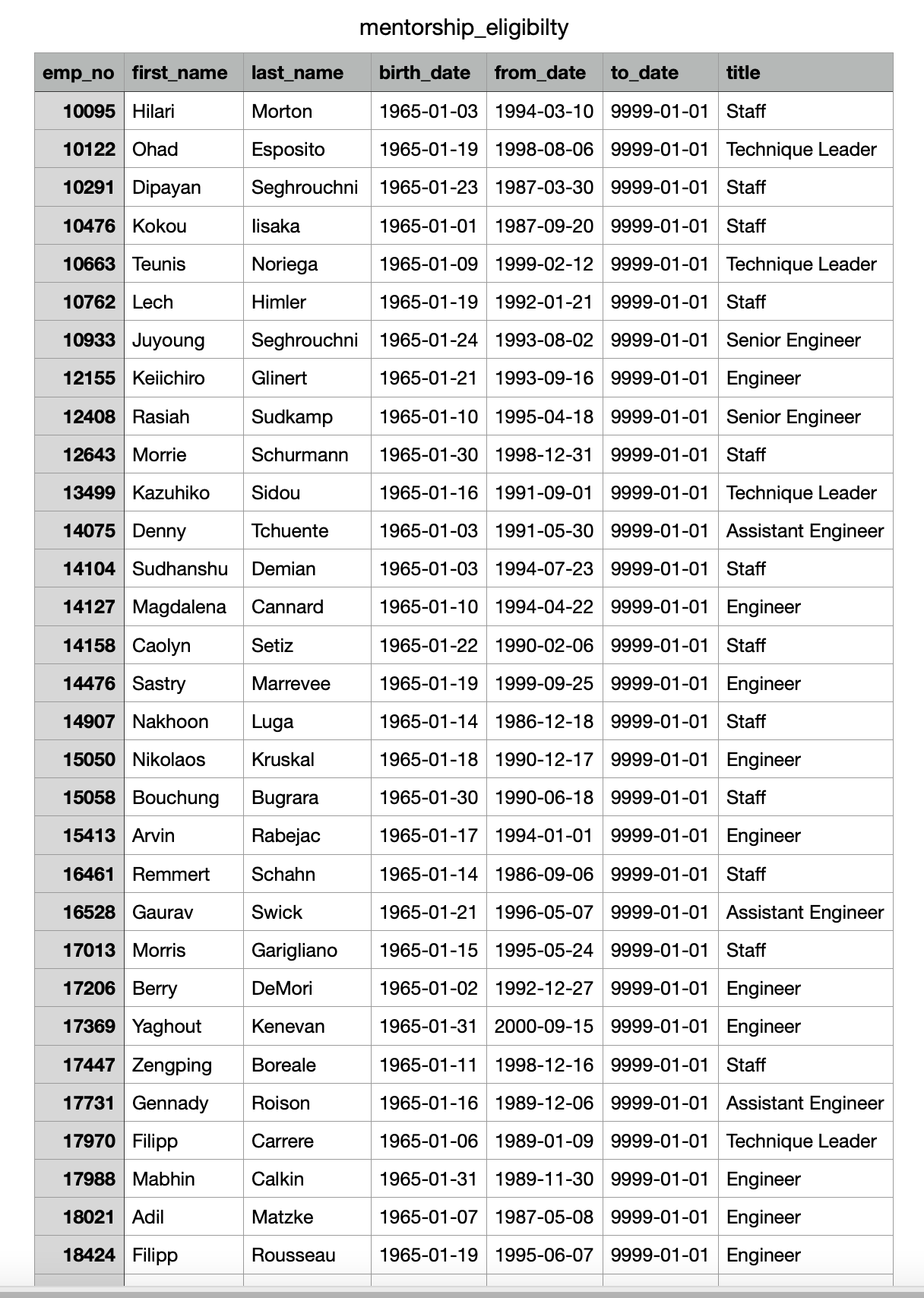 GitHub - jmreel/Pewlett-Hackard-Analysis: Module 7