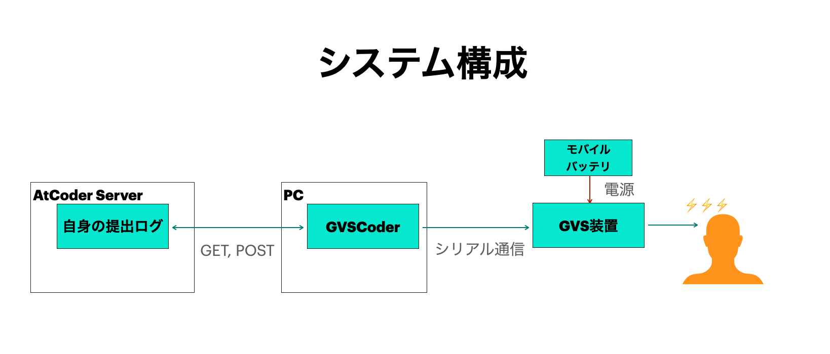 GitHub - wvogel00/gvscoder: if you get other than AC, you get GV Stimulus!