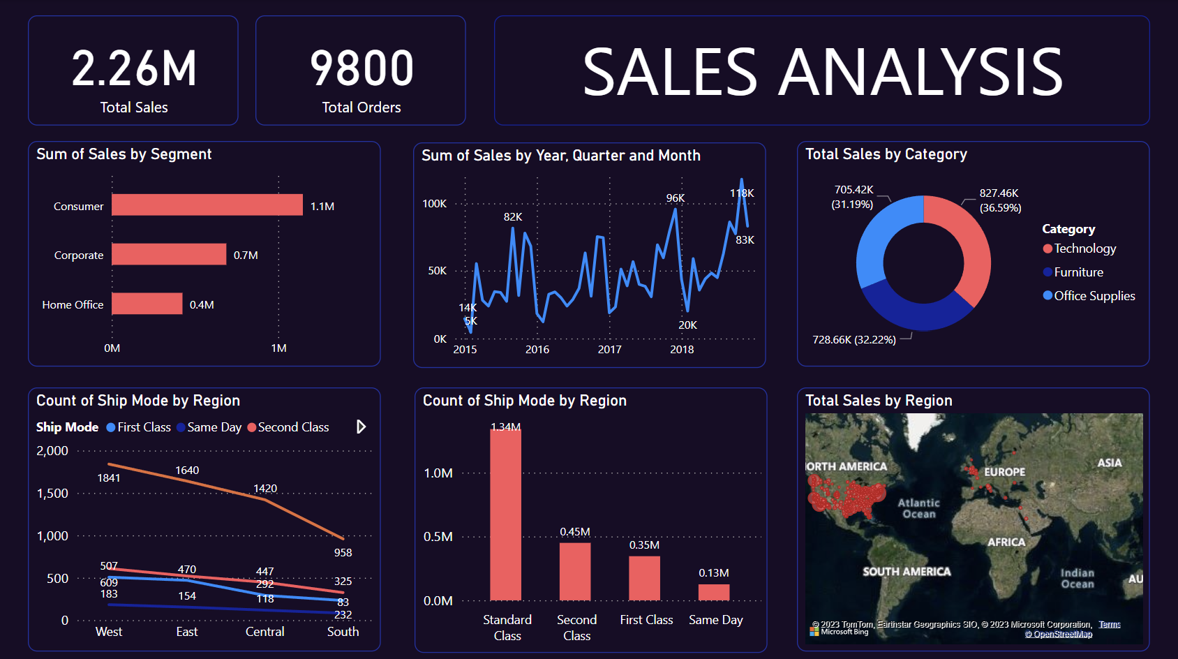 GitHub - Akshaya-Kumar-Maharana/Sales-Analysis