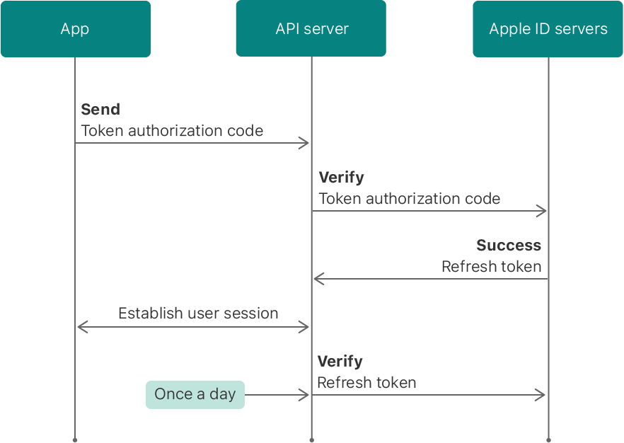 AWSMobileClient does not refresh tokens for federated sign in · Issue #2513 · aws-amplify/aws ...