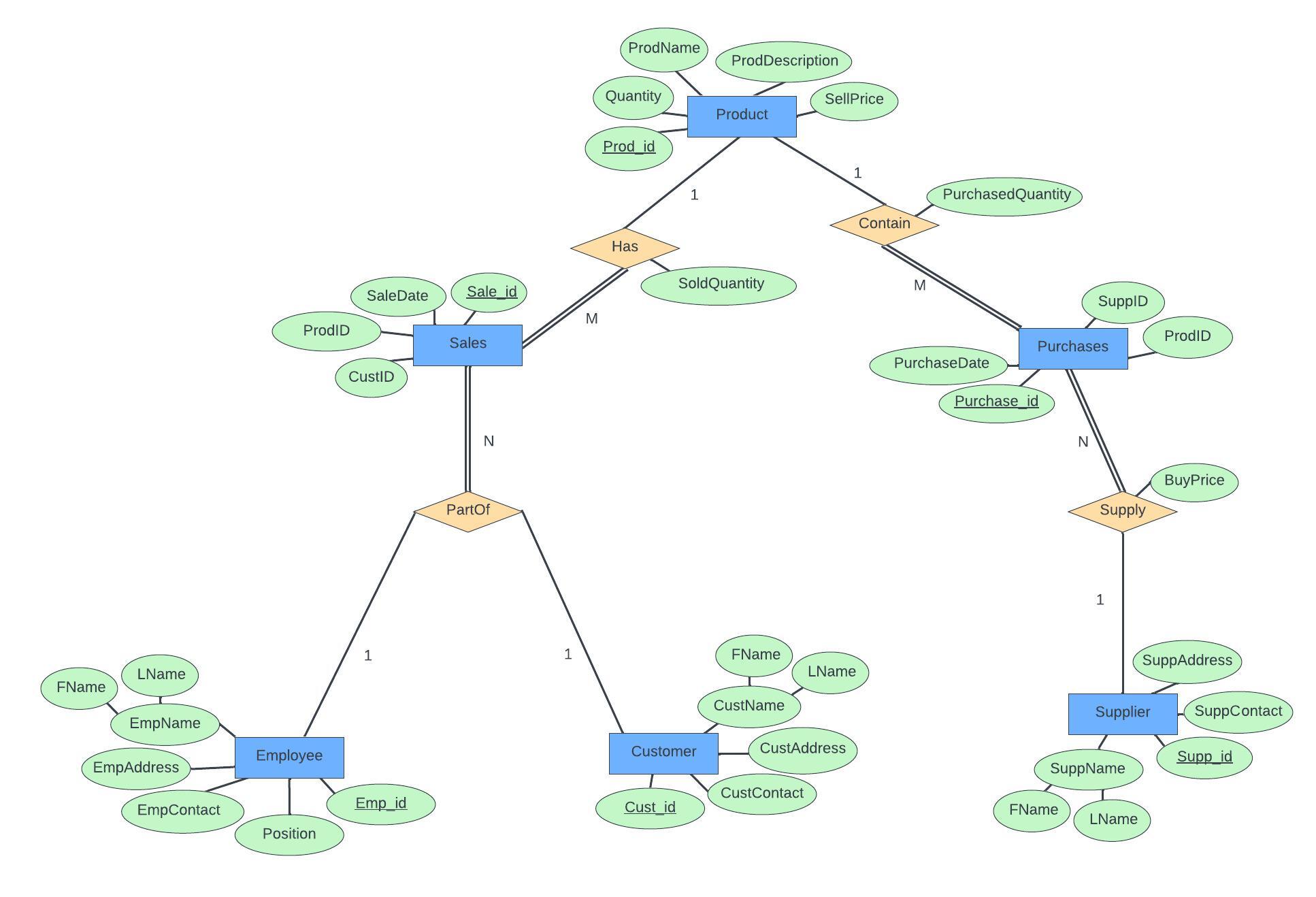 Data Flow Diagram Supermarket Management System Diagram Leve
