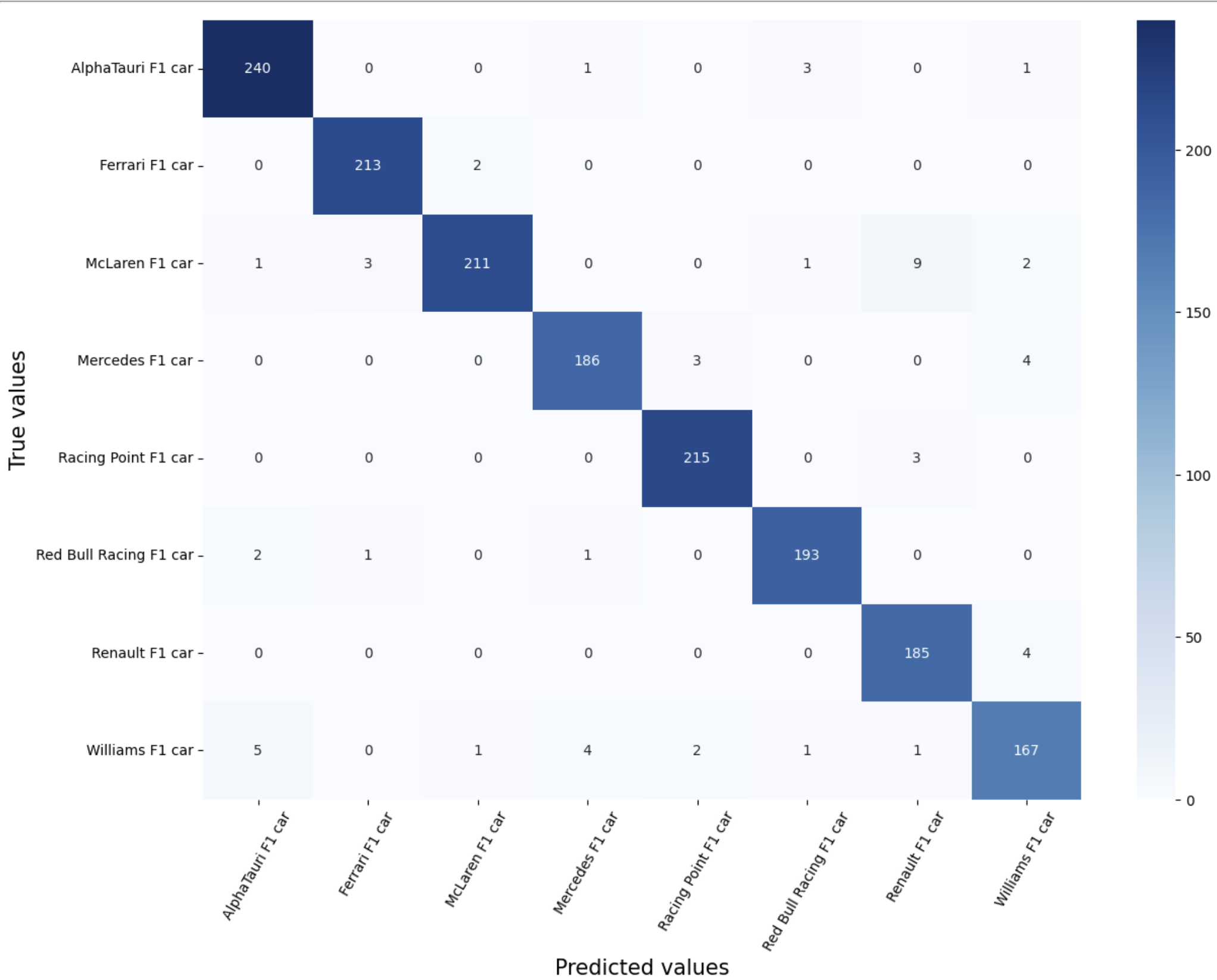 GitHub - j0519740/F1-Car-classification: This project aims to develop a deep learning image ...