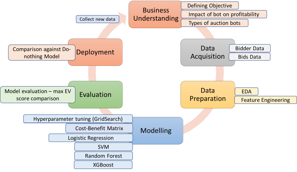 GitHub - j0519740/bot-prediction-auction-market: The objective of this ...