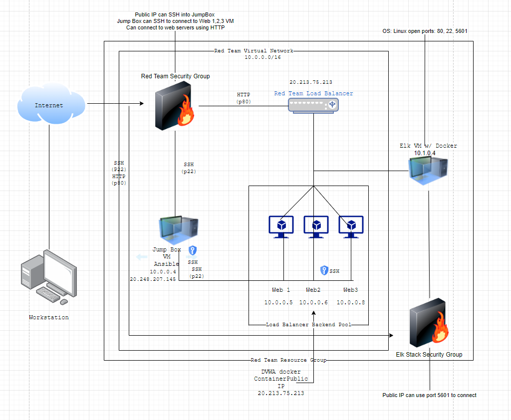 GitHub - Ryan5447/Project-1-ELK-Stack: Project 1 Elk stack