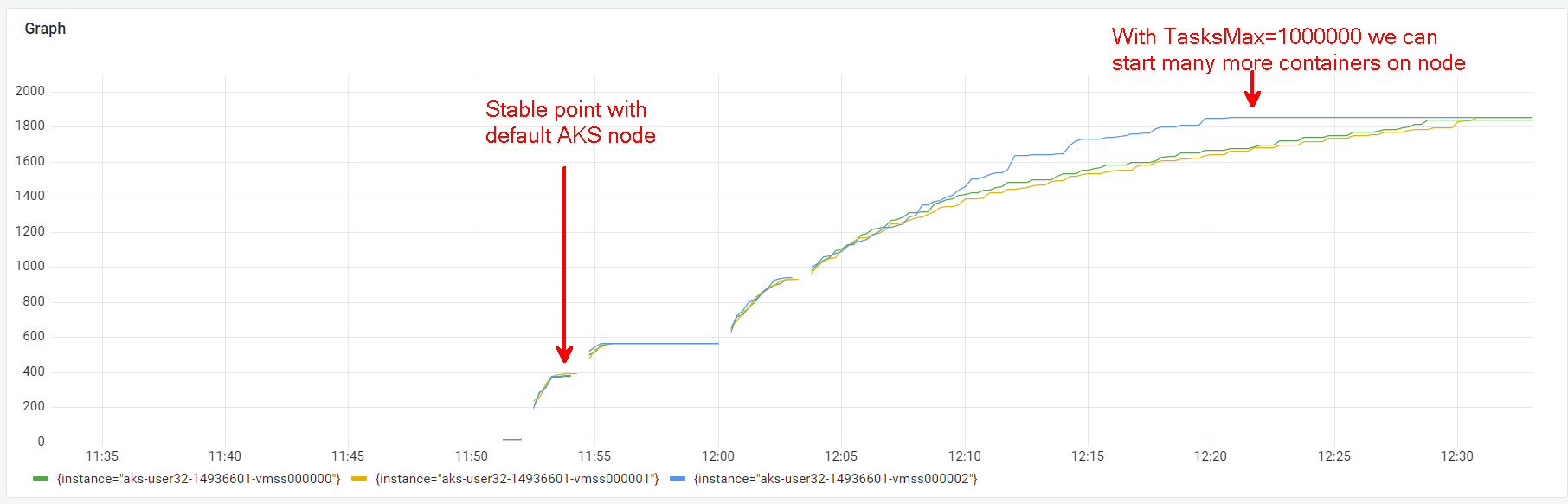 Aks Nodes Fail To Start New Containers Processes After Approximately 400 500 Containers Because