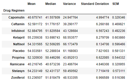 GitHub - jfraz027/Pymaceuticals