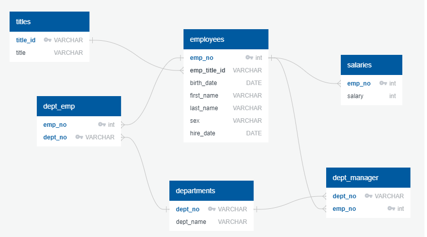 GitHub - jfraz027/sql-challenge