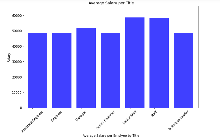 GitHub - jfraz027/sql-challenge