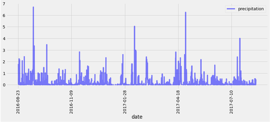 GitHub - jfraz027/SQLalchemy-challenge