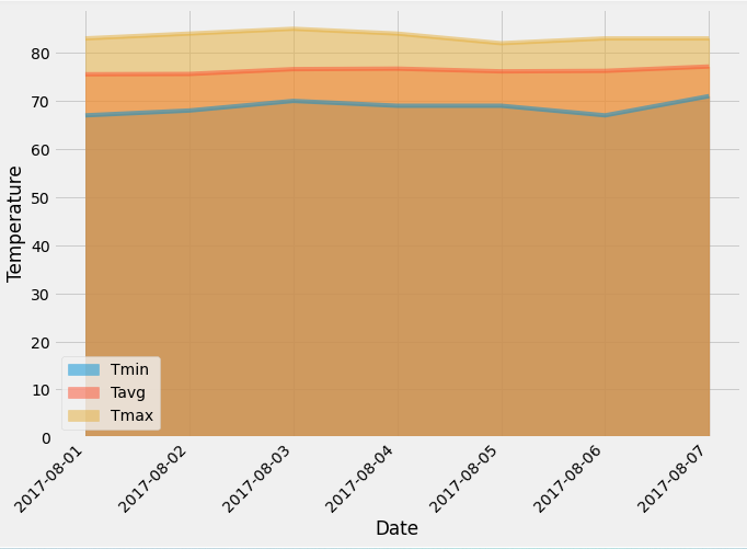 GitHub - jfraz027/SQLalchemy-challenge