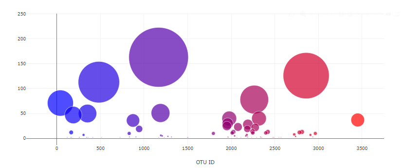 GitHub - jfraz027/BellyButtonDashboard