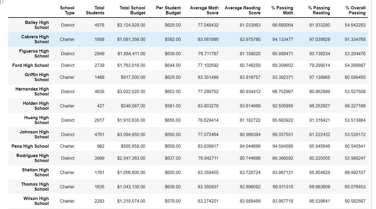 GitHub - Boussive21/School_district_analysis