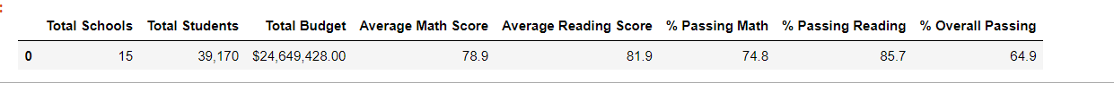 GitHub - Boussive21/School_district_analysis