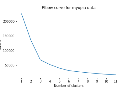 GitHub - bhubh/unsupervised_learning_challenge: Unsupervised machine learning worki