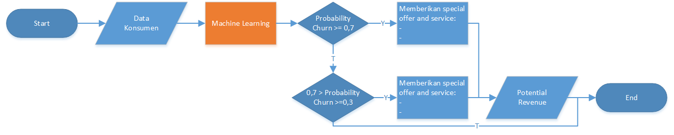 Github Ghifariumar Churn Telco Analysis