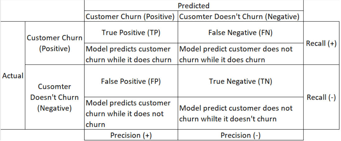 GitHub - ghifariumar/Churn-Telco-Analysis