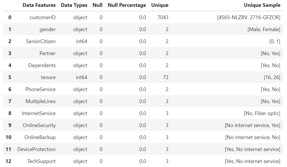 GitHub - ghifariumar/Churn-Telco-Analysis