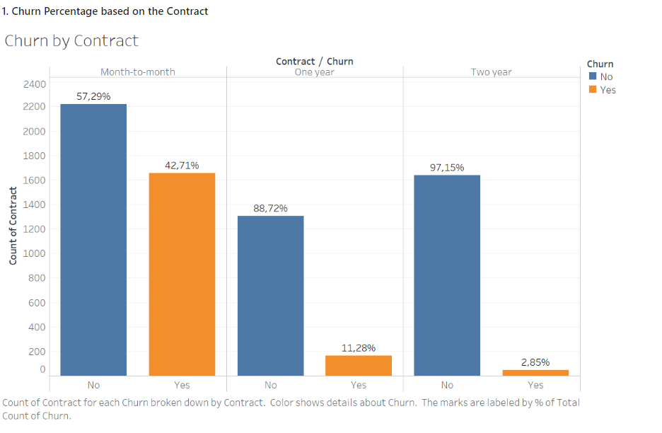 GitHub - ghifariumar/Churn-Telco-Analysis