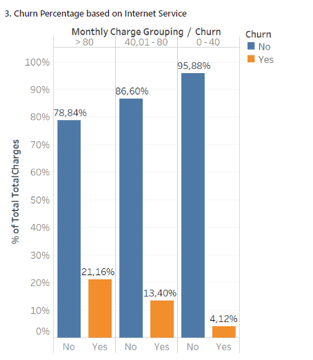 GitHub - ghifariumar/Churn-Telco-Analysis