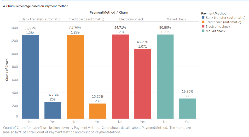 GitHub - ghifariumar/Churn-Telco-Analysis