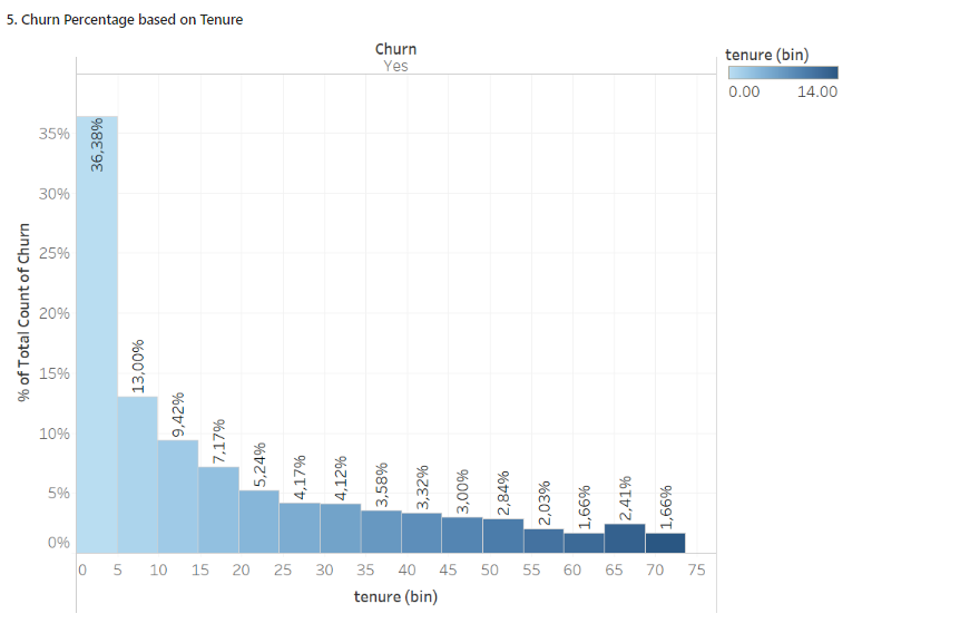 GitHub - ghifariumar/Churn-Telco-Analysis