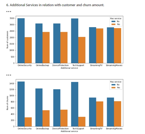 GitHub - ghifariumar/Churn-Telco-Analysis
