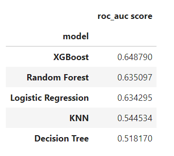 GitHub - ghifariumar/Loan-Classification-Machine-Learning