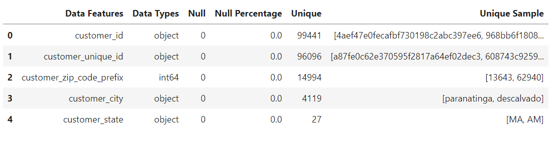 GitHub - ghifariumar/Brazil-Ecommerce-Data-Analysis