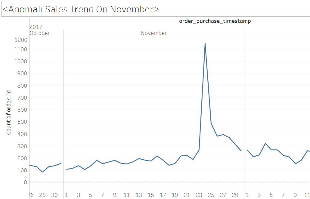 GitHub - ghifariumar/Brazil-Ecommerce-Data-Analysis