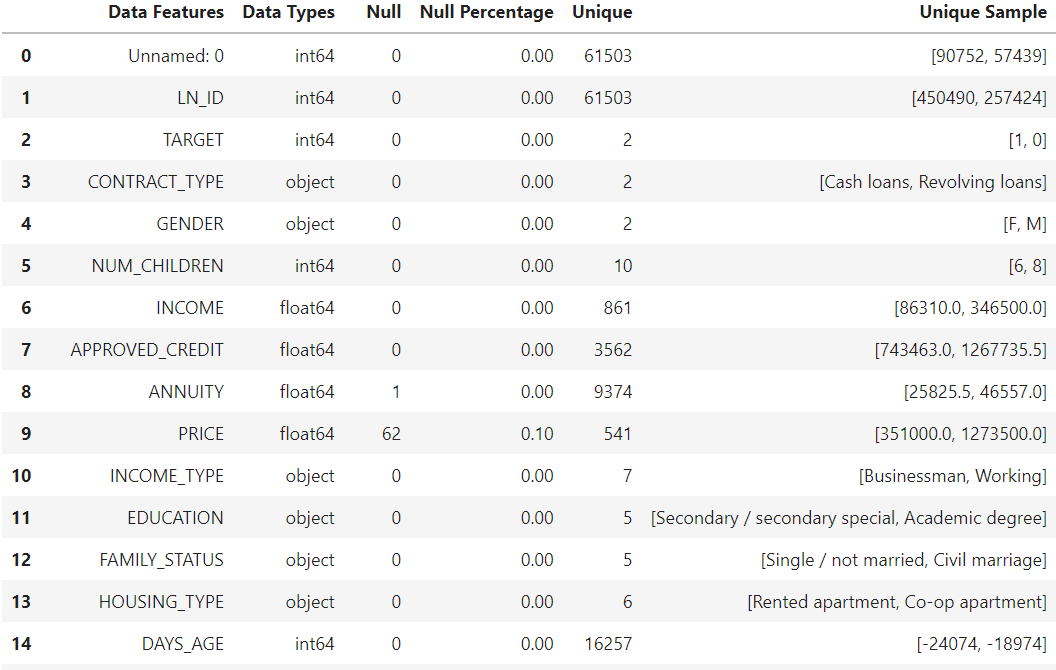 GitHub - ghifariumar/Loan-Classification-Exercise