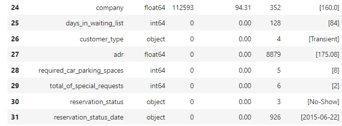 GitHub - rullyh235/Hotel-Booking-Cancellation: A prediction of Hotel ...